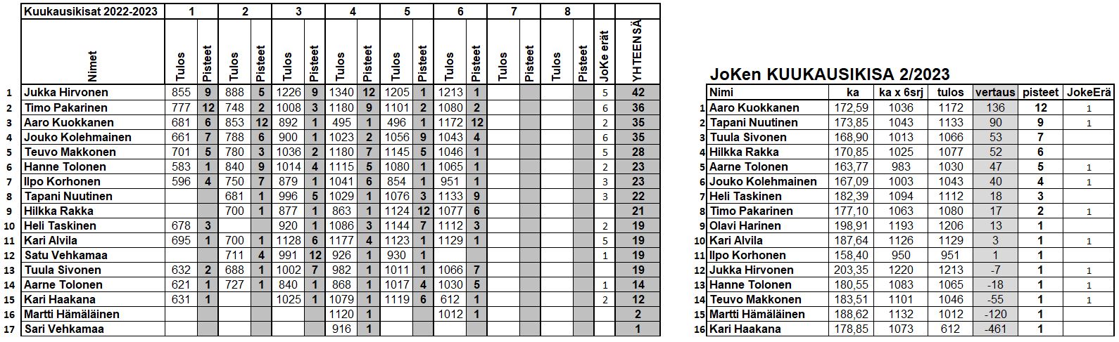 Kuukausikisat 2022-2023 - Joensuun Keilailuliitto